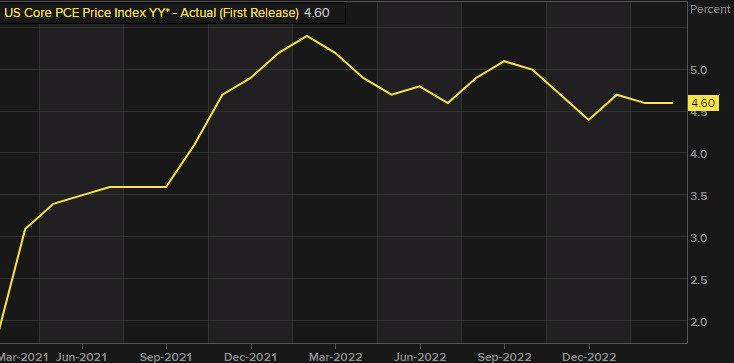 USD Falls After Higher PCE Inflation Figures - Forex News by FX Leaders